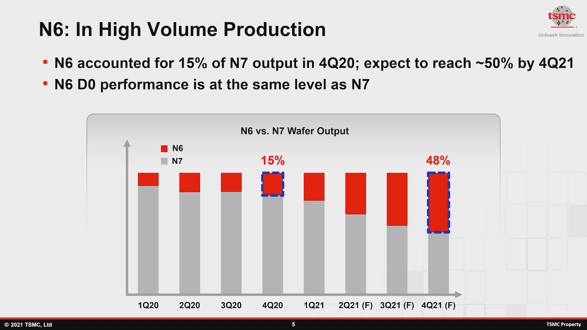 TSMC Manufacturing Update: N6 to Match N7 Output by EOY, N5 Ramping ... TSMC Manufacturing Update: N6 to Match N7 Output by EOY, N5 Ramping ...